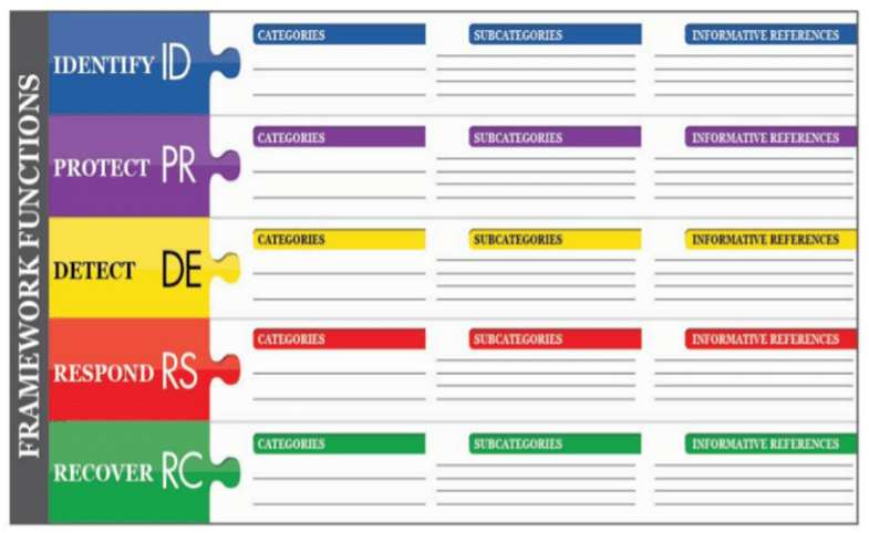 Why adopting a CyberSecurity Framework (CSF) profile is the best ...